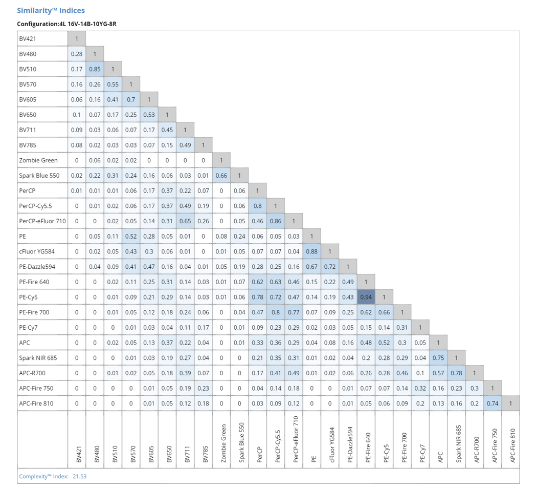 Large Panel Design to Identify Human and Mouse Lymphocyte Subsets Using ...