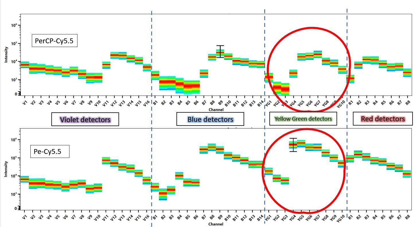 The Technology Behind Spectral Flow Cytometry