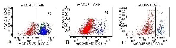 Flow Cytometry Processing and Analysis of Tumor Specimens: Testing ...