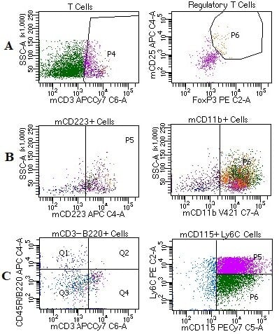Flow Cytometry Processing and Analysis of Tumor Specimens: Testing ...