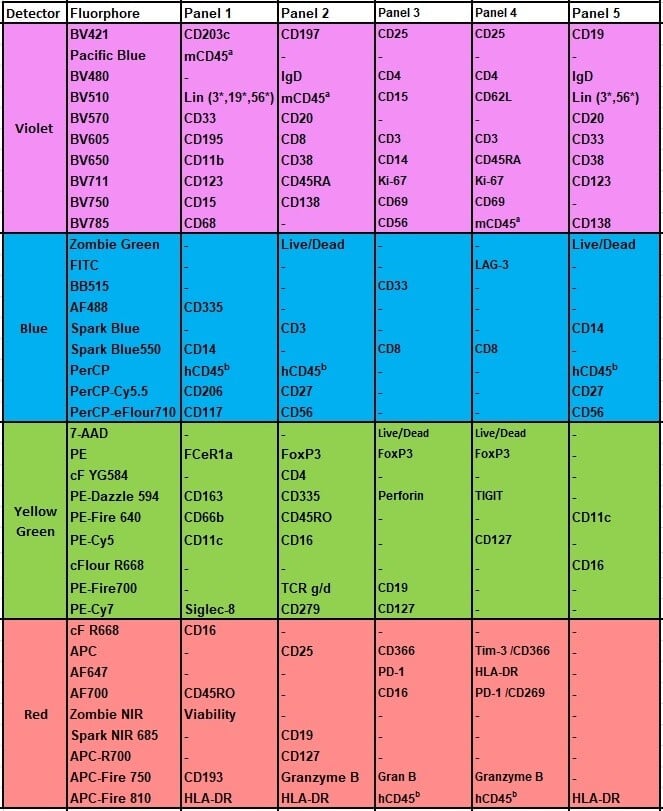Large Panel Design to Identify Human and Mouse Lymphocyte Subsets Using Cytek® Aurora Flow ...