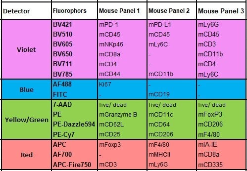 Large Panel Design to Identify Human and Mouse Lymphocyte Subsets Using Cytek® Aurora Flow ...