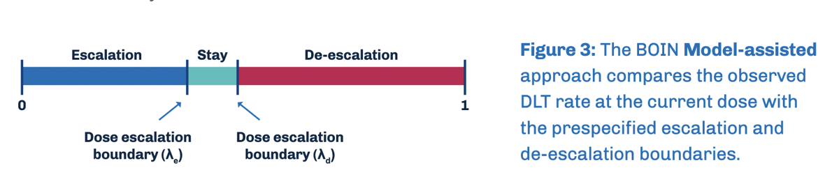 Early Phase Oncology Trial Designs: The Model-Assisted Approach