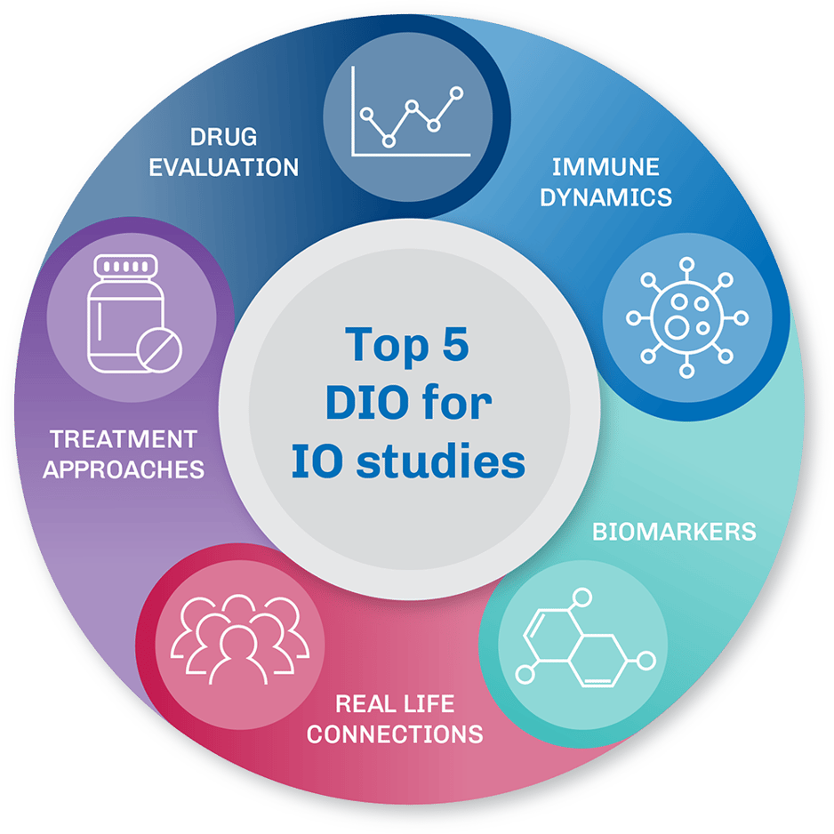 Unveiling the Potential: 5 Ways DIO Mice Enhance Immuno-Oncology ...