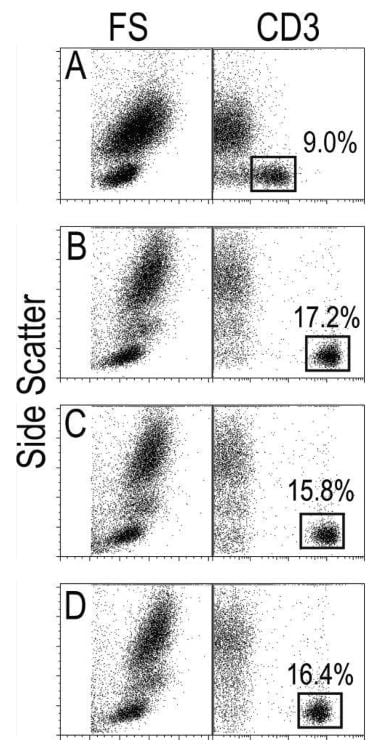 Comparison of Different Fix/Permeabilization Buffers for use in Flow Cytometry Evaluations