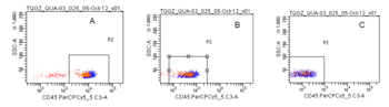 Comparison of Different Fix/Permeabilization Buffers for use in Flow ...