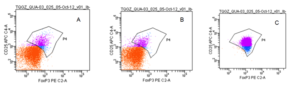 Comparison of Different Fix/Permeabilization Buffers for use in Flow ...