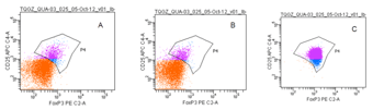 Comparison of Different Fix/Permeabilization Buffers for use in Flow Cytometry Evaluations